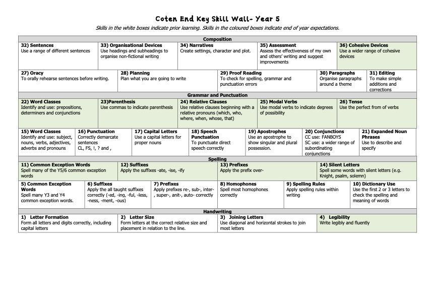 Coten End Primary School - English